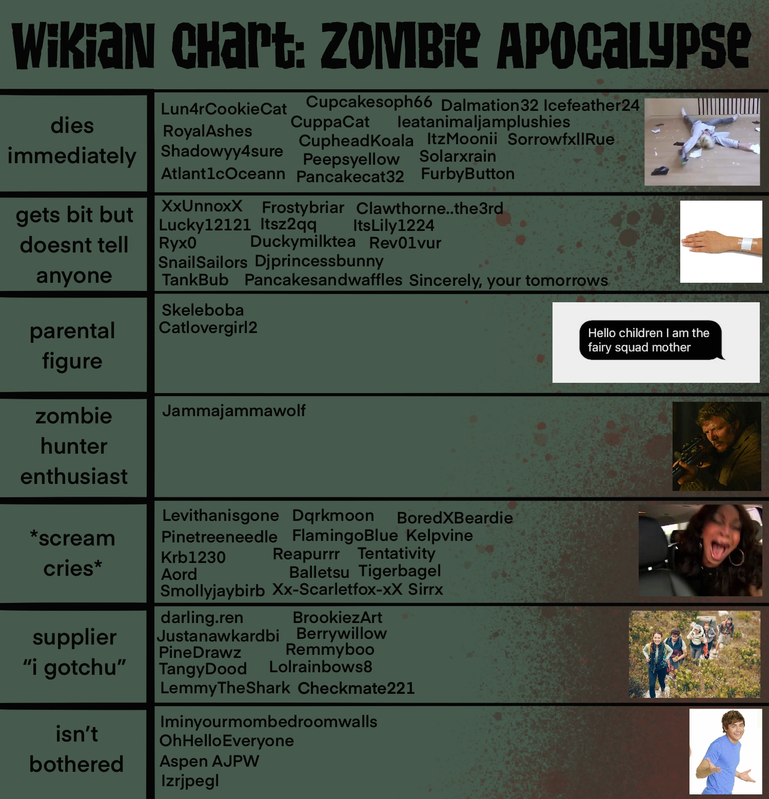 Wikian Chart: Zombie Apocalypse Edition! | Fandom