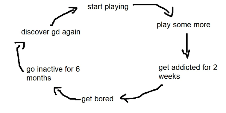the geometry dash cycle | Fandom