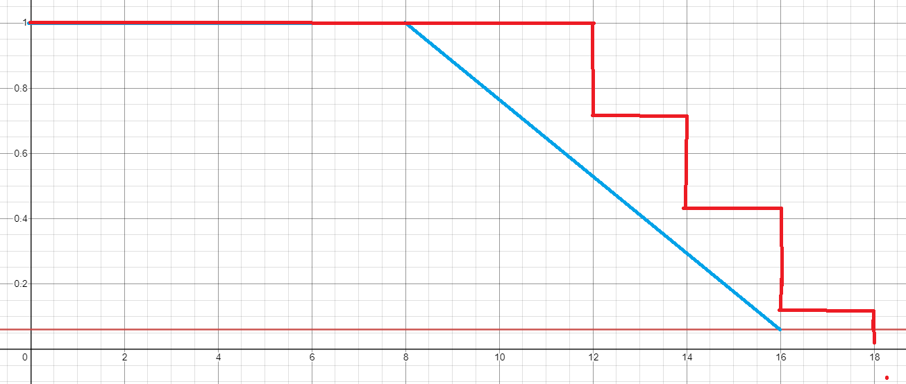 'Linear' damage falloff is a lie (for projectile weapons) | Fandom