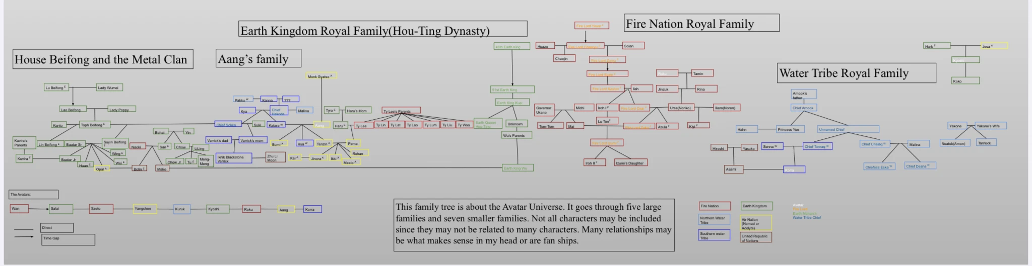 An Avatar Family Tree I made | Fandom