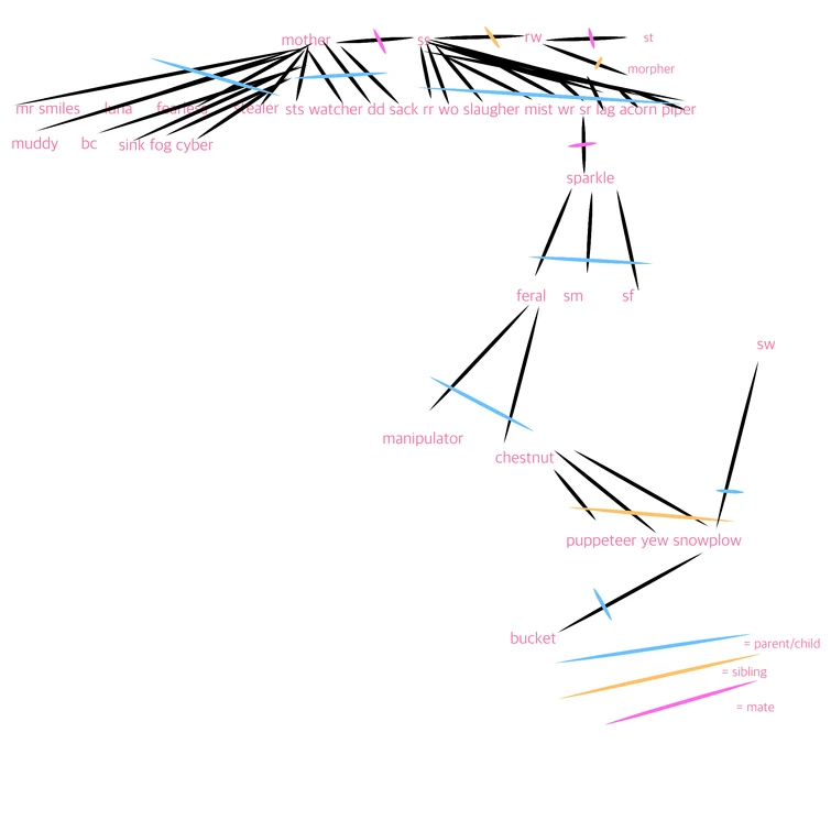 mother and shapeshifter family tree after (double)checking all family ...