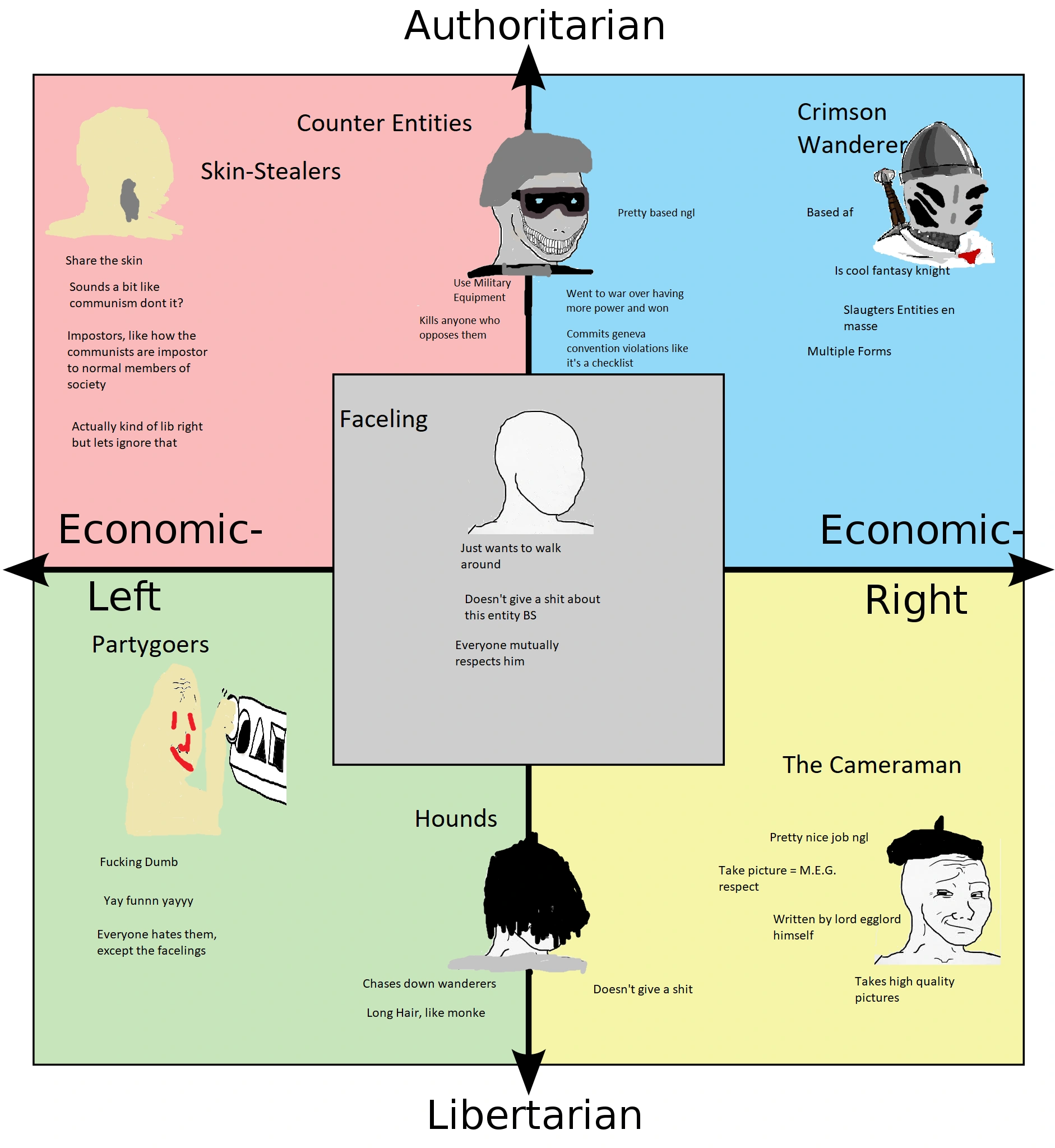 Entity Political Compass | Fandom