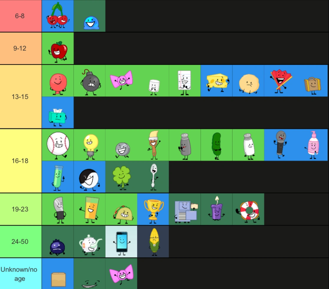 These are the potential ages for Inanimate Insanity characters | Fandom