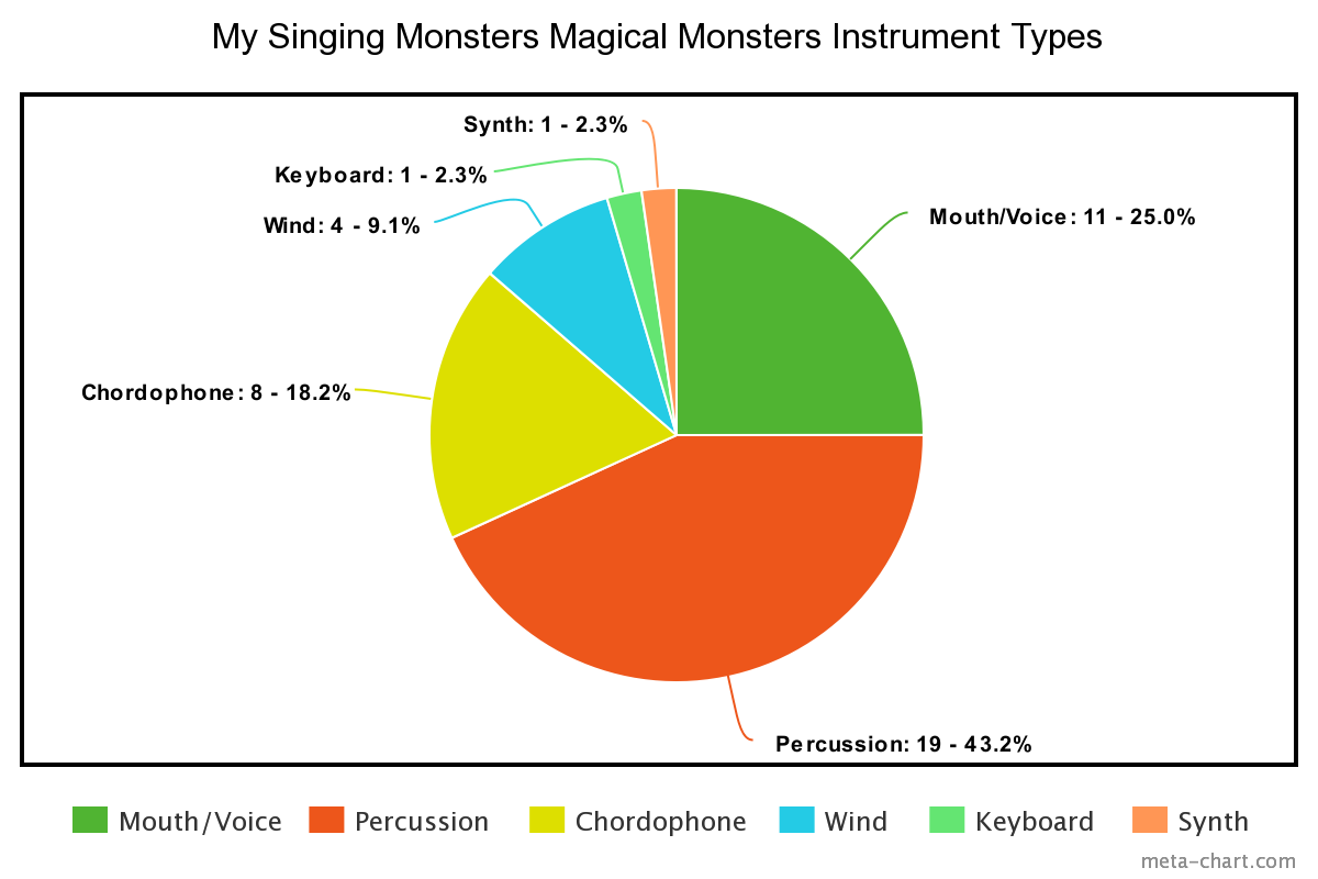 MSM Pie Charts Part 3: Magical Monsters | Fandom