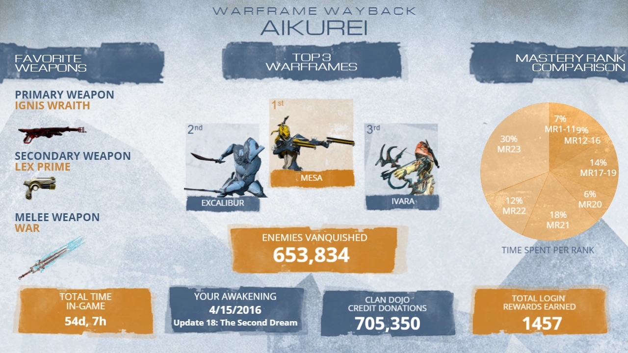 Warframe Anniversary / Wayback | Fandom