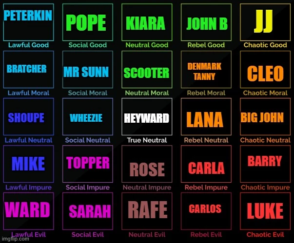 Moral Alignments of all characters that are more accurate then gold ...