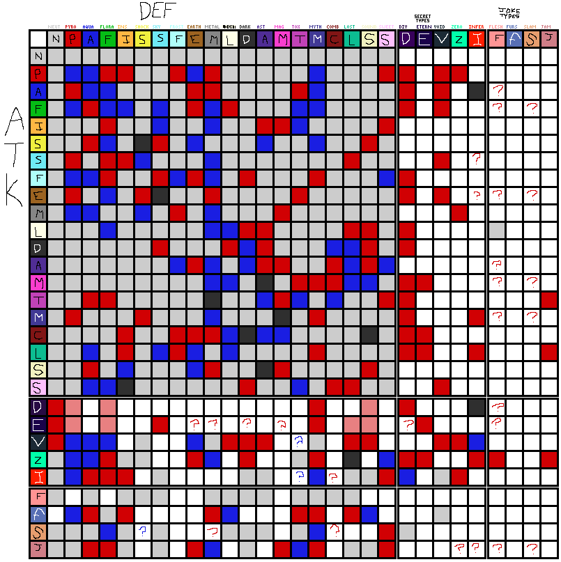 WIP Complete Sekaiju Type Chart | Fandom