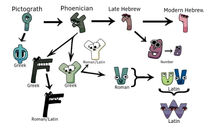 Alphanumeric Evolution: F, U, V, W, Y, Upsilon, Ϝ and Φ is Number 9 (g jr.) | Fandom