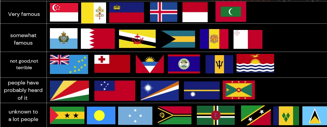 a tier list of microstates based on their fame (according to me) | Fandom