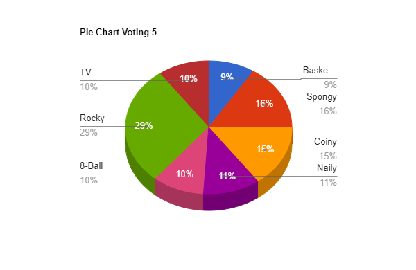 Pie Chart Voting 5 | Fandom