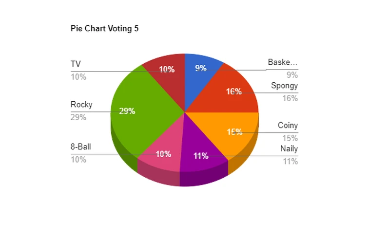 Pie Chart Voting 5 | Fandom