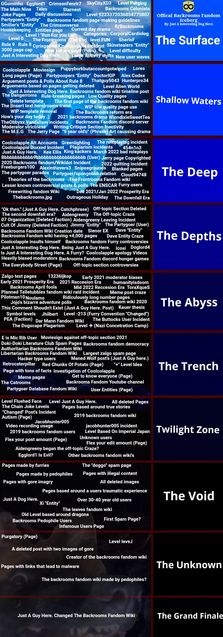List 10 facts about you. (Backrooms Fandom Wiki related) | Fandom