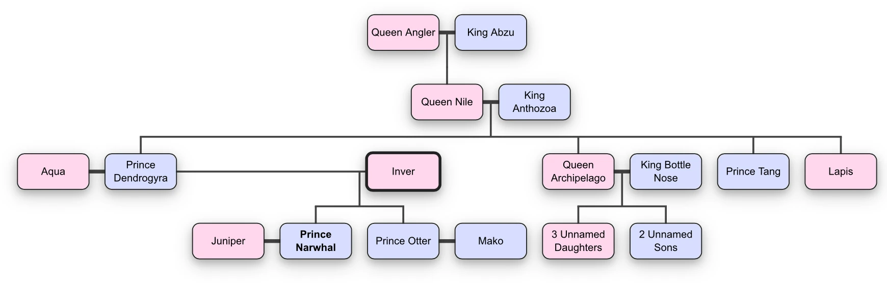 What do you do when bored? Make a freaking family tree for a wof oc :D ...