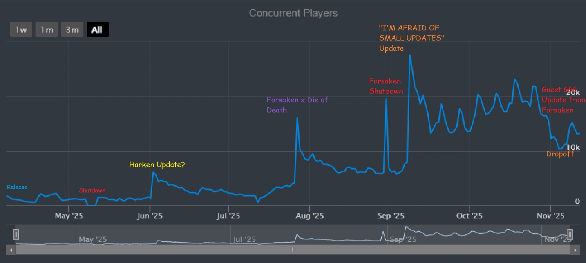 Die of death charts | Fandom