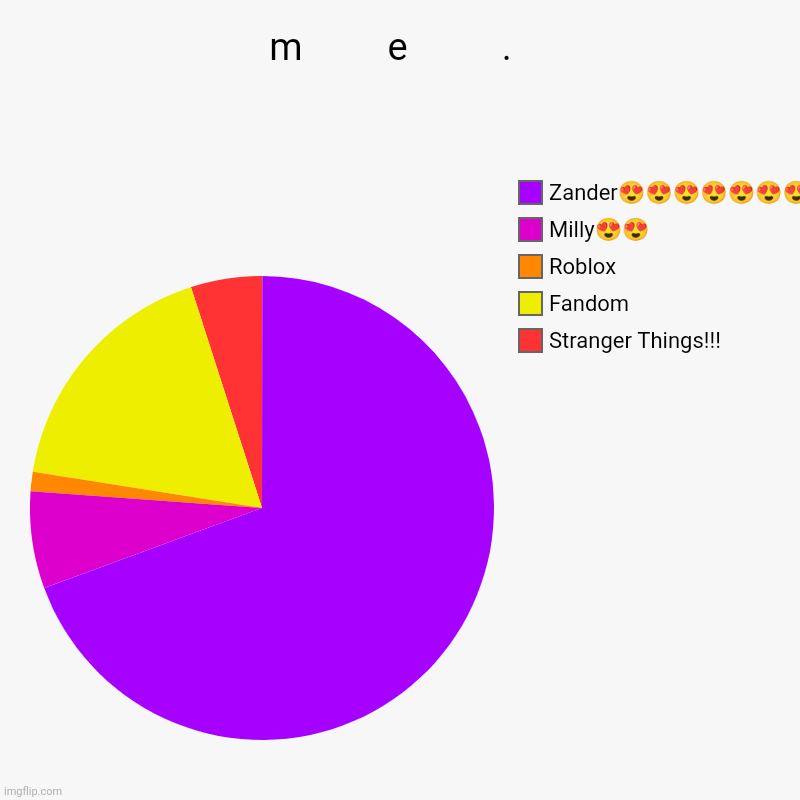 made a chart 😋 | Fandom