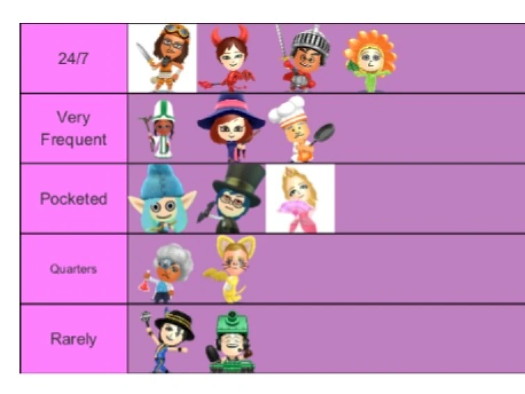 My average playtime with every Miitopia class. | Fandom