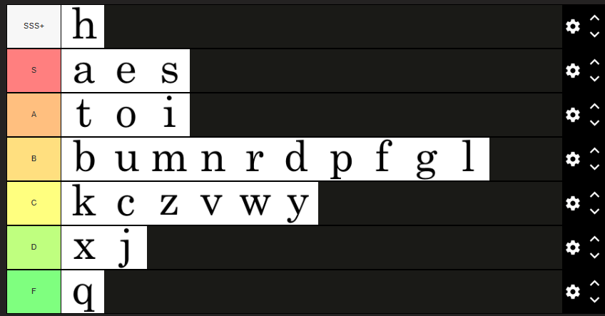 daily tier list #13: alphabet tier list | Fandom