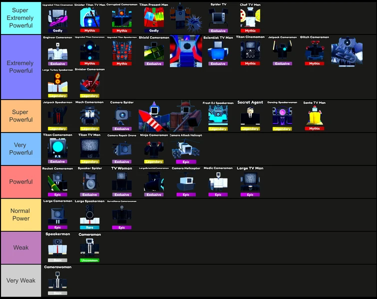 My Toilet Tower Defense Tier List | Fandom