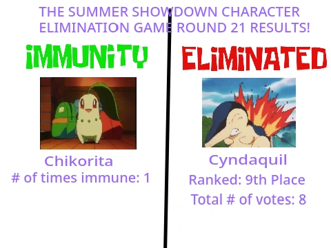 The Summer Showdown Character Elimination Game Round 22 | Fandom