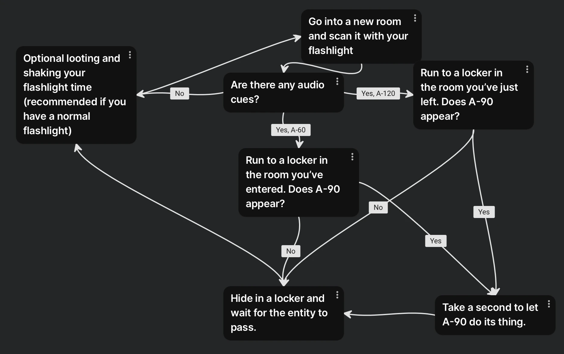 Simple flowchart to beat the Rooms | Fandom