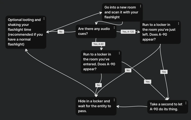 Simple flowchart to beat the Rooms | Fandom