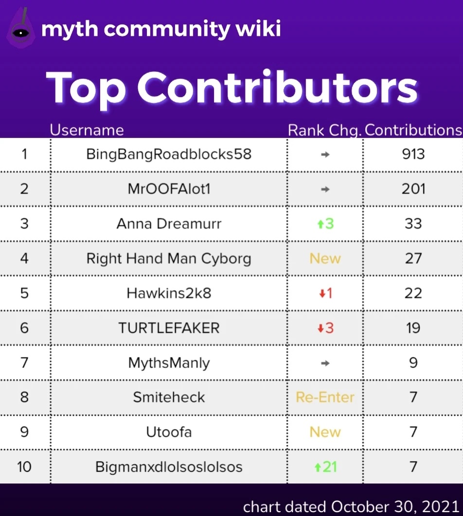 📊Top Contributors Chart - Top 10📊 | Fandom