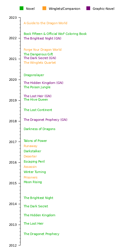 i made a wof timeline with wikitext | Fandom