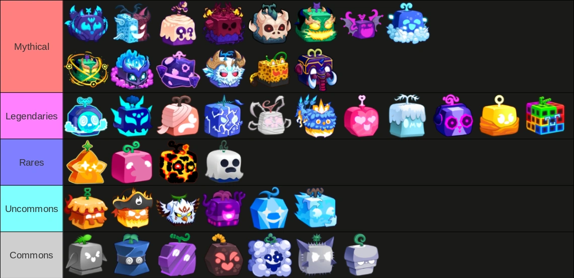 Tierlist of Fruits in Each Rarity | Fandom