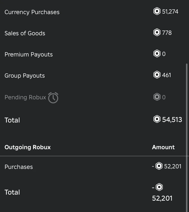 just realized I spent 13.5k robux this year alone how y'all doin | Fandom