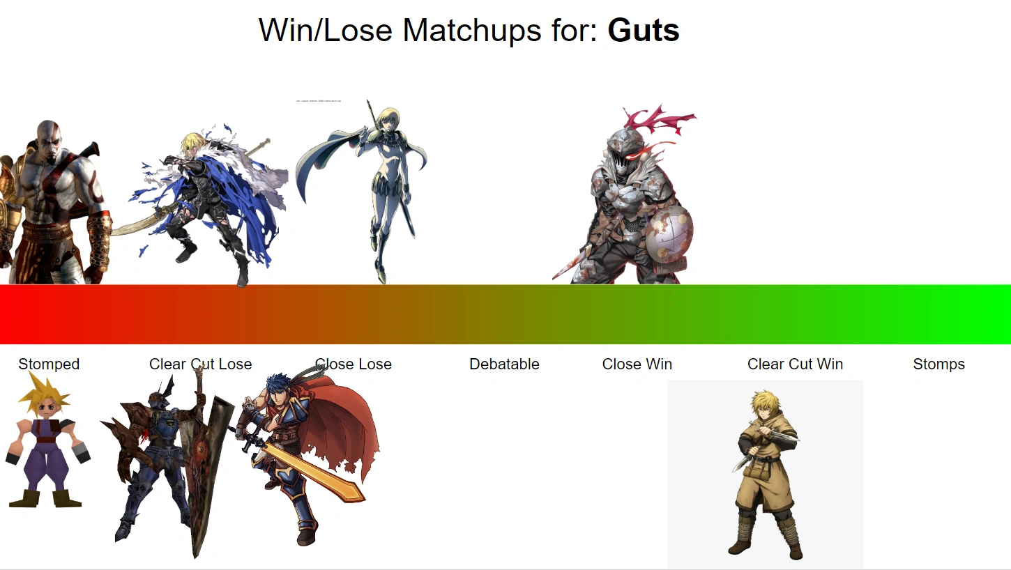 Guts Win/Lose Ratio (Agree or Disagree?) | Fandom