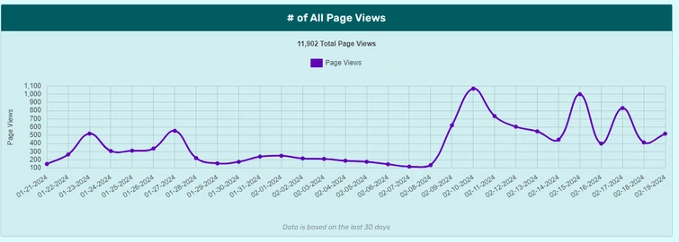 do your own views count when looking at analytics? | Fandom