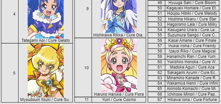 My top 10 according to the Precure character sorter. | Fandom