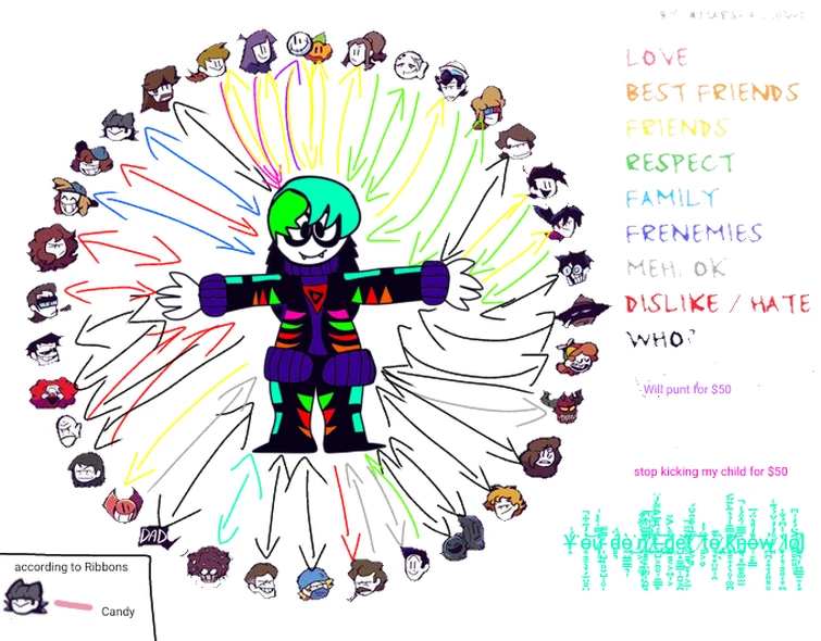 Did the relationship chart thing | Fandom