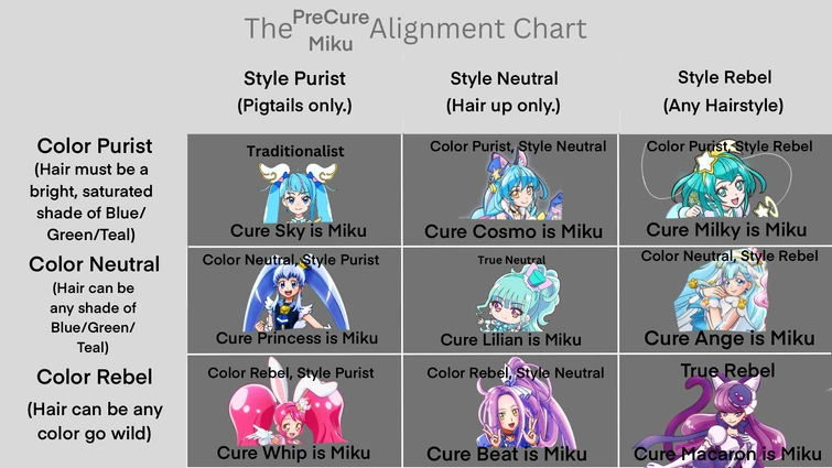 the precure miku alignment chart | Fandom