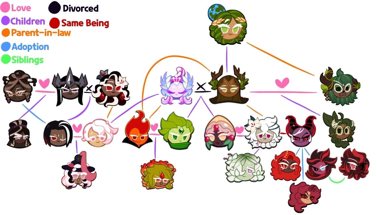 Family tree moment... | Fandom