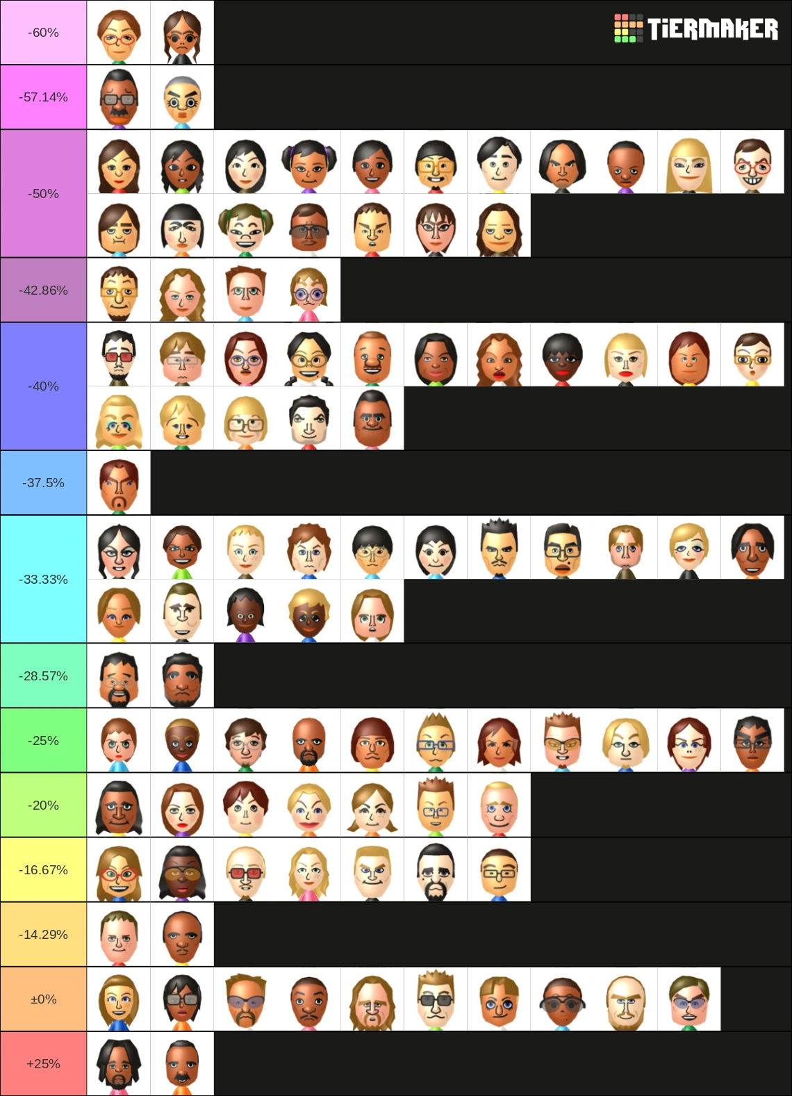 What tier list is this? (Difficulty: Hard) | Fandom