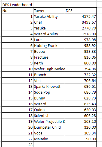 The actual DPS chart from the discord server | Fandom