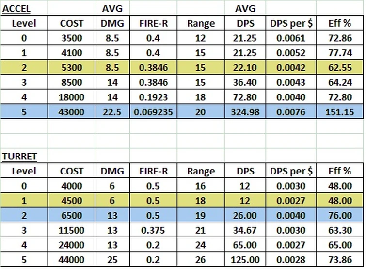 Turret vs Accelator | Fandom