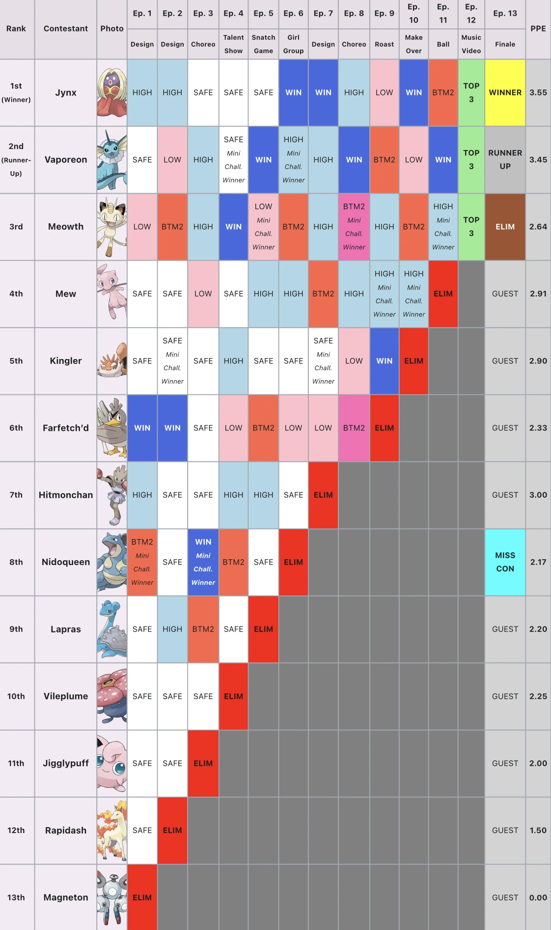 Pokemon’s Drag Race S1 | Fandom