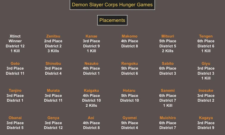 Hunger Games Simulator (Human Edition) | Fandom