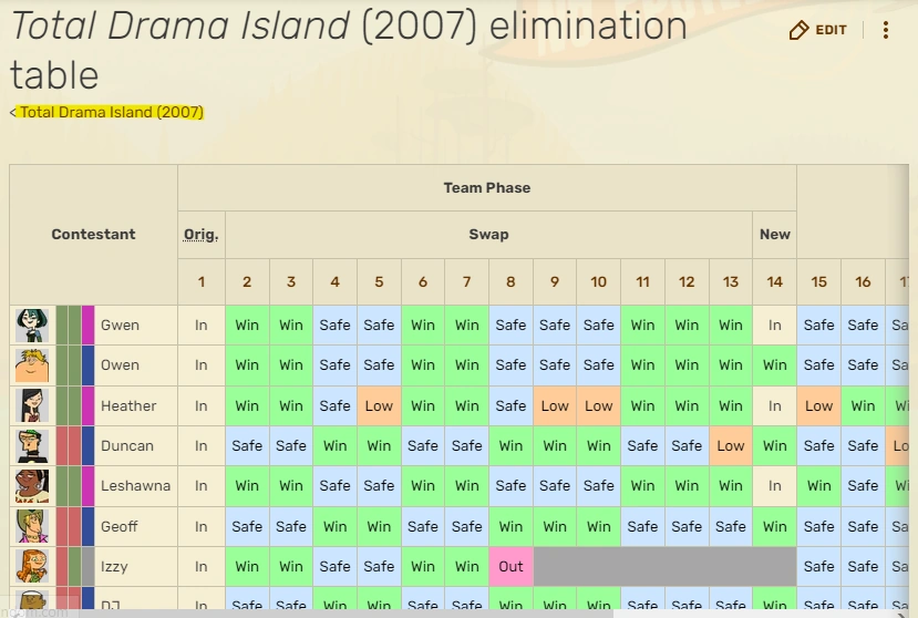Changes to "elimination table" pages | Fandom