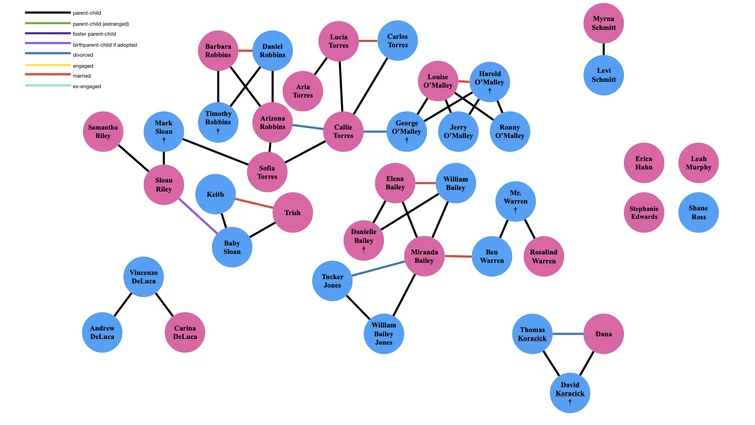 Grey's complete family tree | Fandom