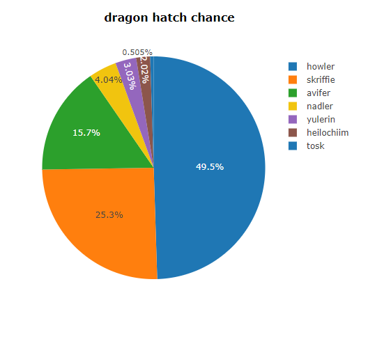 visual representation of the Christmas hatch chances | Fandom