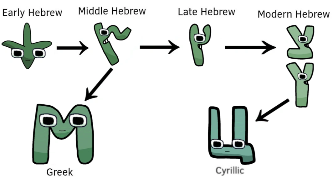 Alphanumeric Evolution: Ц, Tzadi and San | Fandom