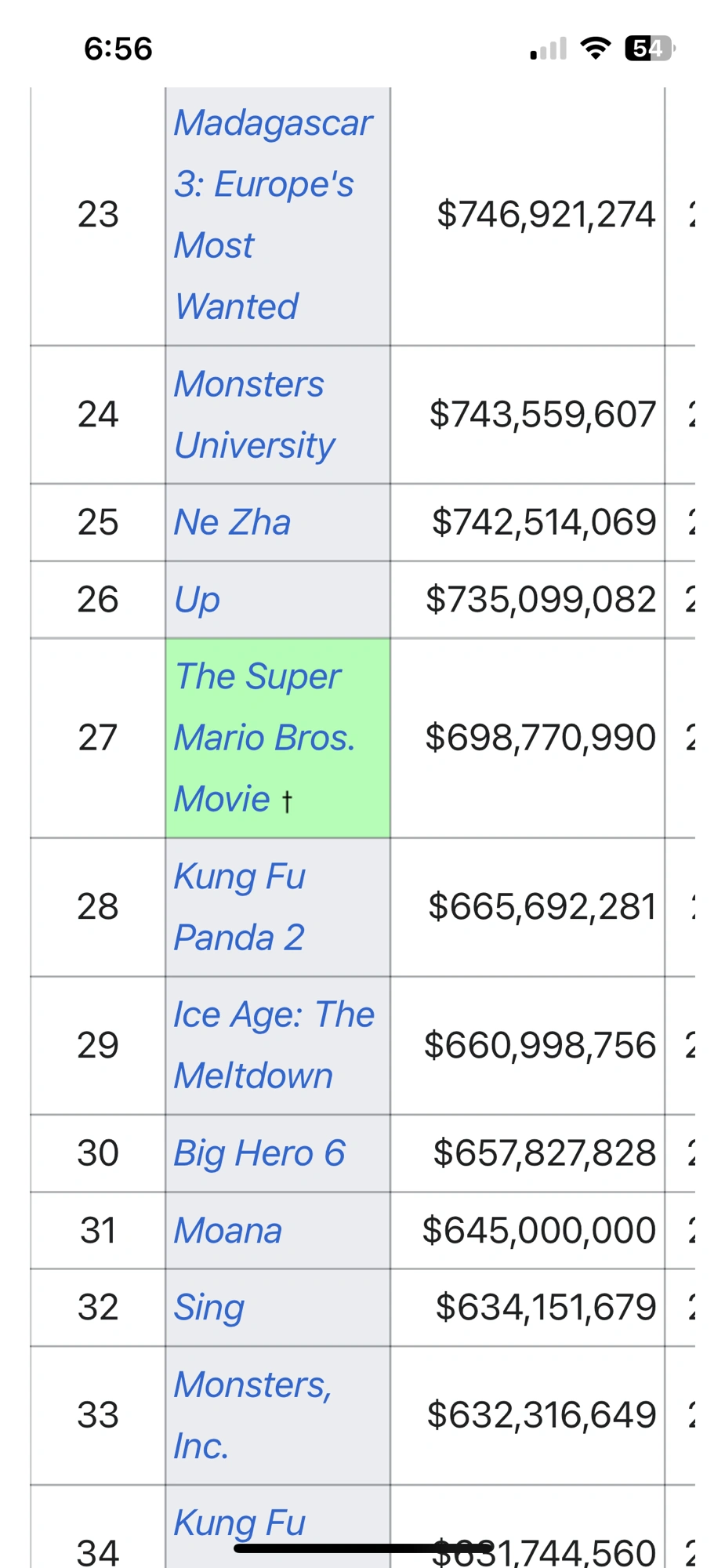 We In the top 30 highest grossing animated movies of All time | Fandom