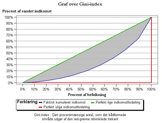 Gini-koefficient | 3sSA Wiki | Fandom