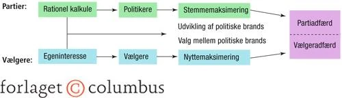 Down's rational choice-model | 3sSA Wiki | Fandom