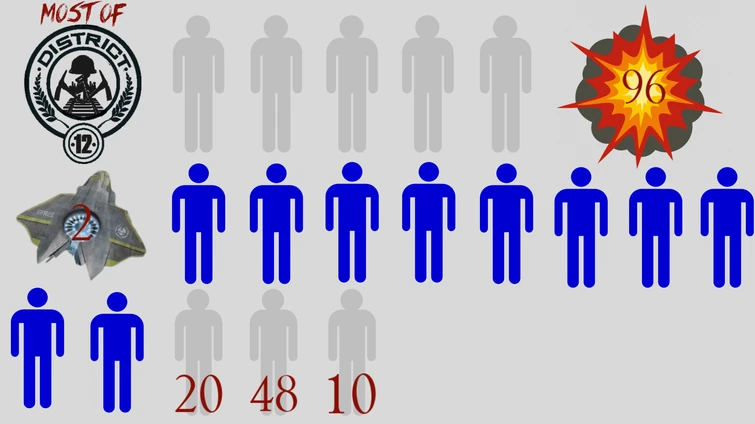The Hunger Games: Mockingjay - Part 1 (2014) KILL COUNT | Fandom