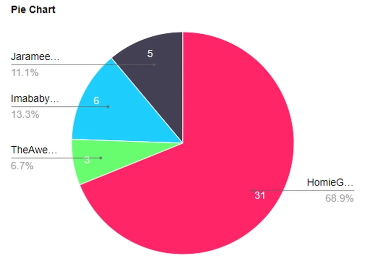 [VOTE OVER] Homie is Lead Moderator! | Fandom