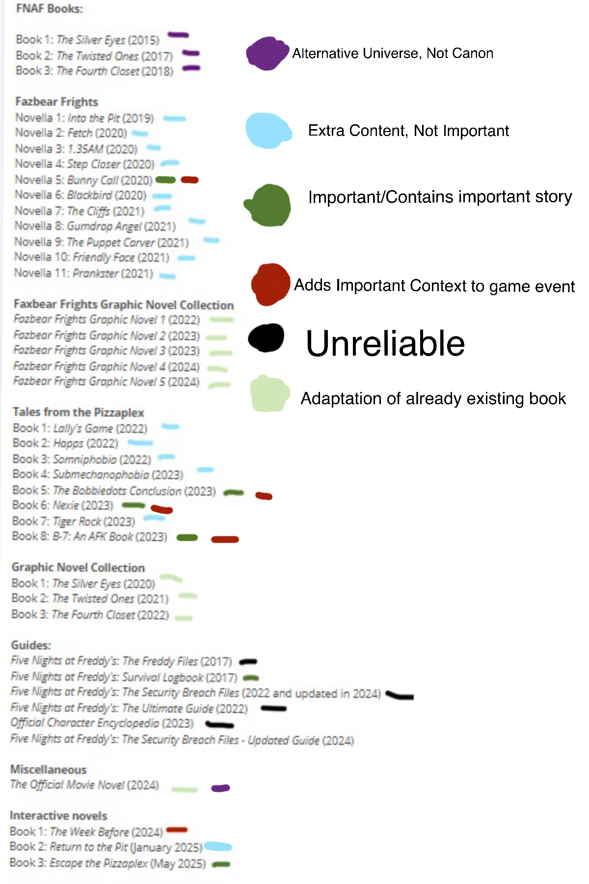 A Nice Little Guide on which books are Important | Fandom